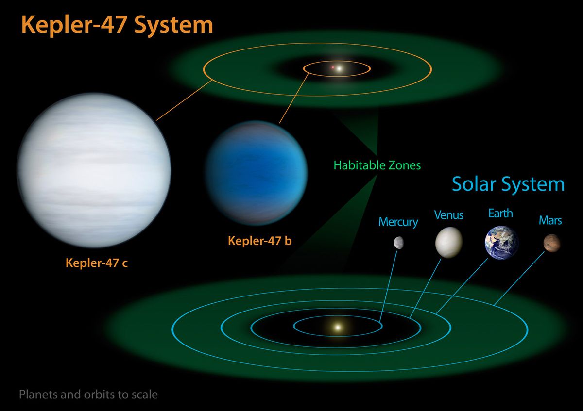 Two 'Tatooine' Alien Planets With Twin Suns Found | Space