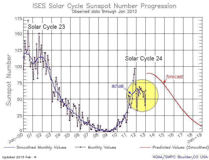 Sun's Weather Cycle May Have Second Peak This Year | Space