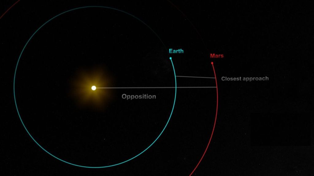Mars opposition 2025 — How to see the Red Planet at its biggest and ...