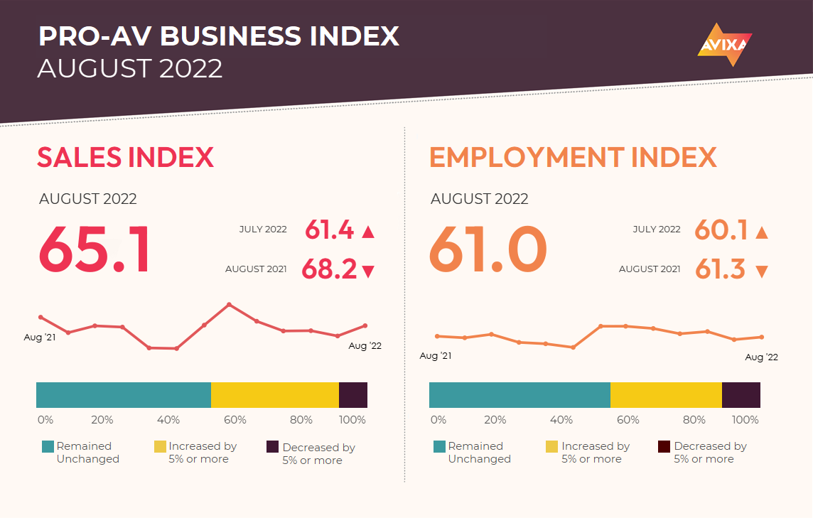 AVIXA Report: Strength of Pro AV Sales Surprises | AVNetwork