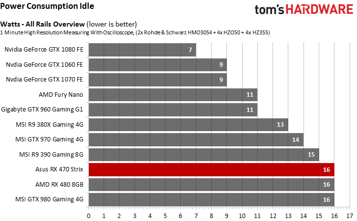 AMD Radeon RX 470 4GB Review: Power Consumption