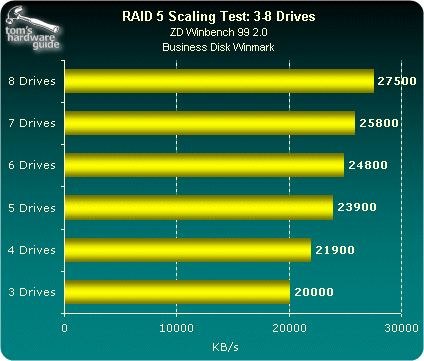 Benchmark Results - RAID 5 Scaling Tests With Up To Eight Drives | Tom ...
