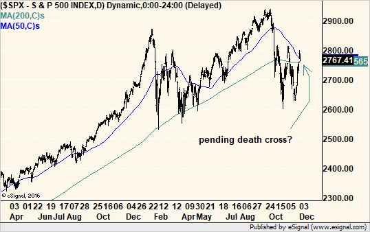 S&P 500 Death Cross Is Another Overblown Fear | Kiplinger