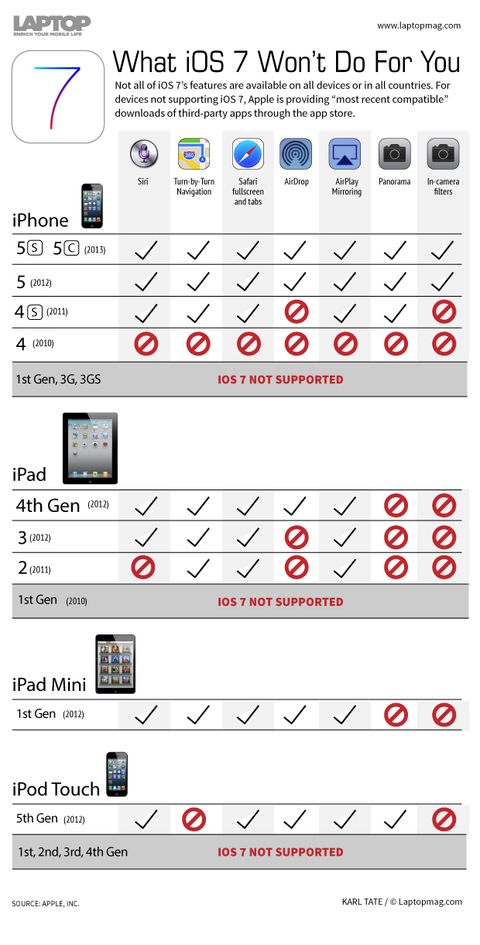 iOS 7 Compatibility Chart - iPhone, iPad, iPod - Features and Issues ...