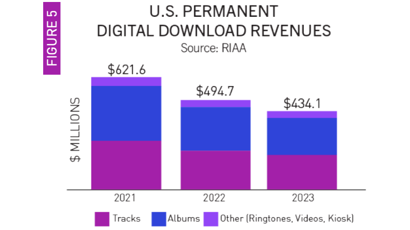 US music revenues show streaming is the big winner, but vinyl and CD ...
