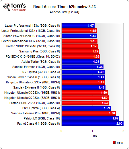 Benchmark Results: Access Time And I/O Performance - 10 SDXC/SDHC ...