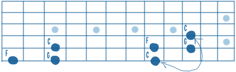 Mastering the Fretboard Using Keys and Chord Progression Roots | Guitar ...