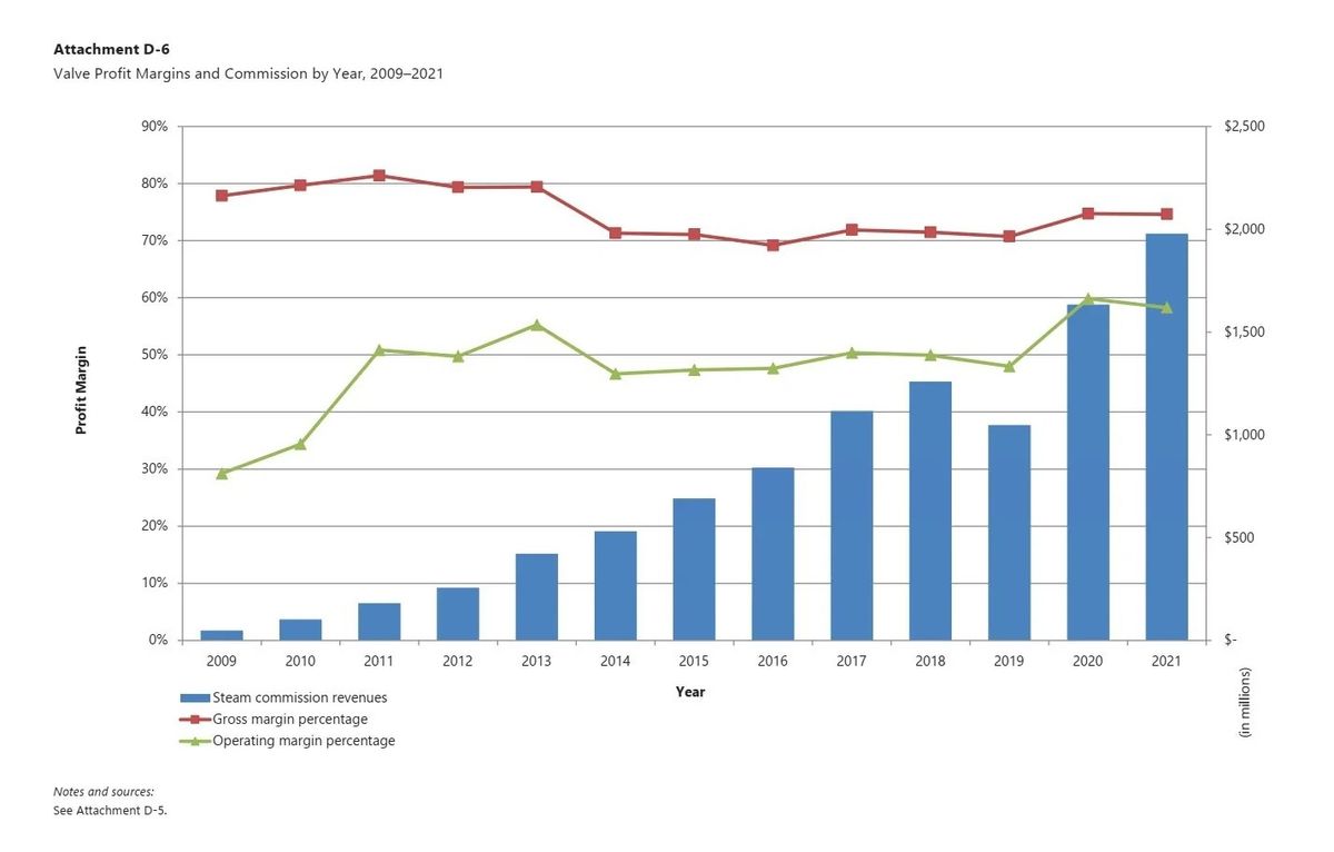 Valve's reported profit-per-head from Steam commissions is out there ...
