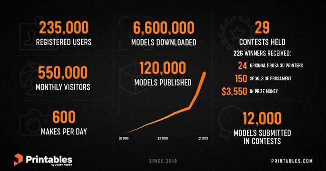 Prusa Launches Printables.com, a Free 3D Model Library | Tom's Hardware