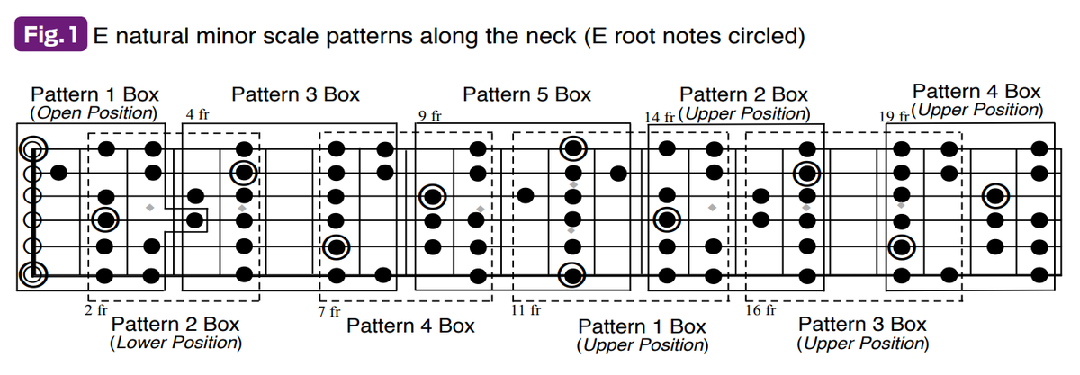 21 Darkly Enticing Musical Ideas Using the Natural Minor Scale ...