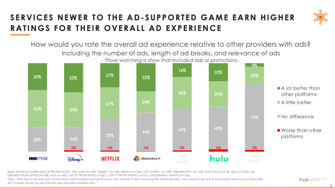 Newly Ad-Supported Streamers Get High Marks From Viewers In New Study ...