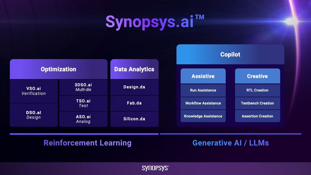 Synopsys adds generative AI for chip development with Synopsys.ai ...