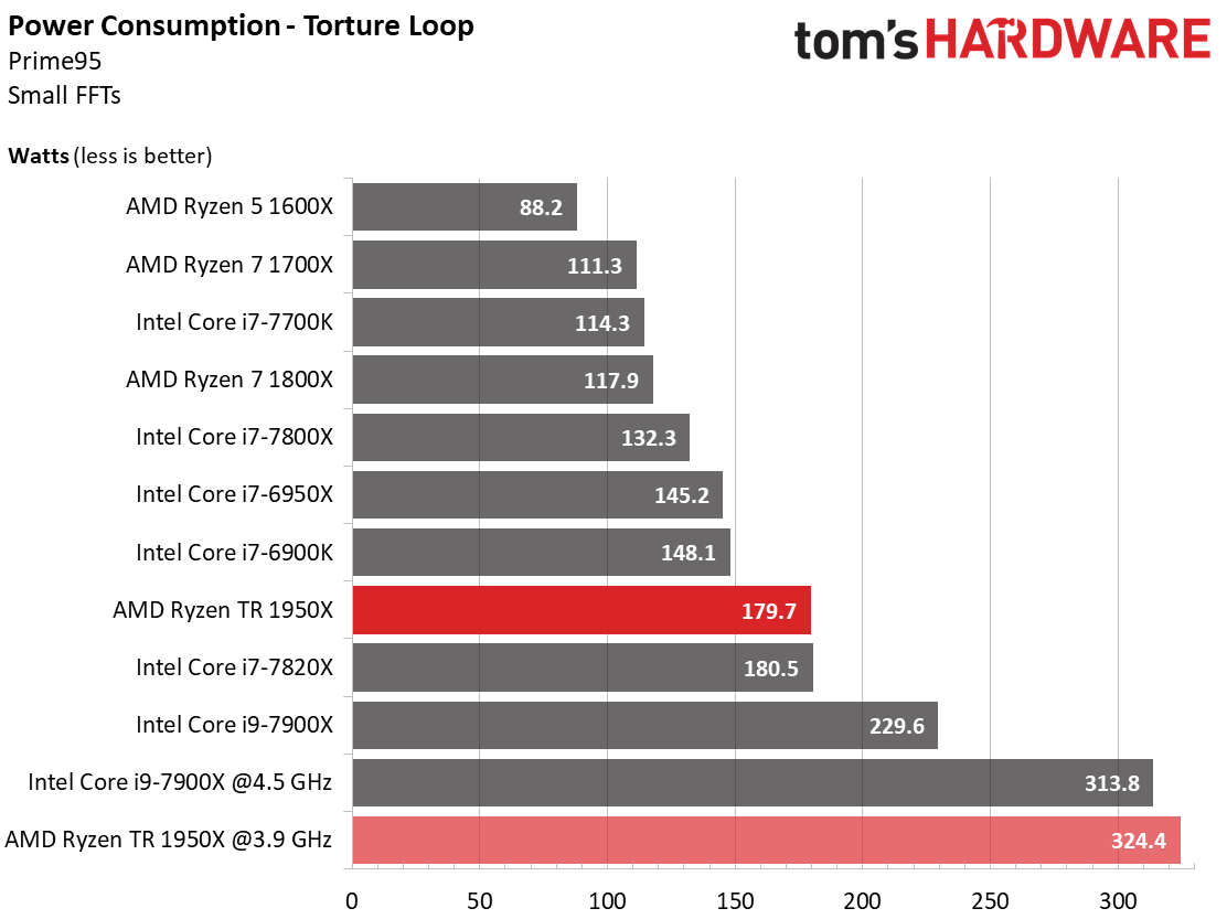 Ryzen Threadripper: Power Consumption