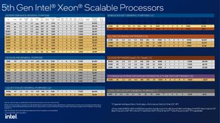 Intel 'Emerald Rapids' 5th-Gen Xeon Platinum 8592+ Review: 64 Cores ...