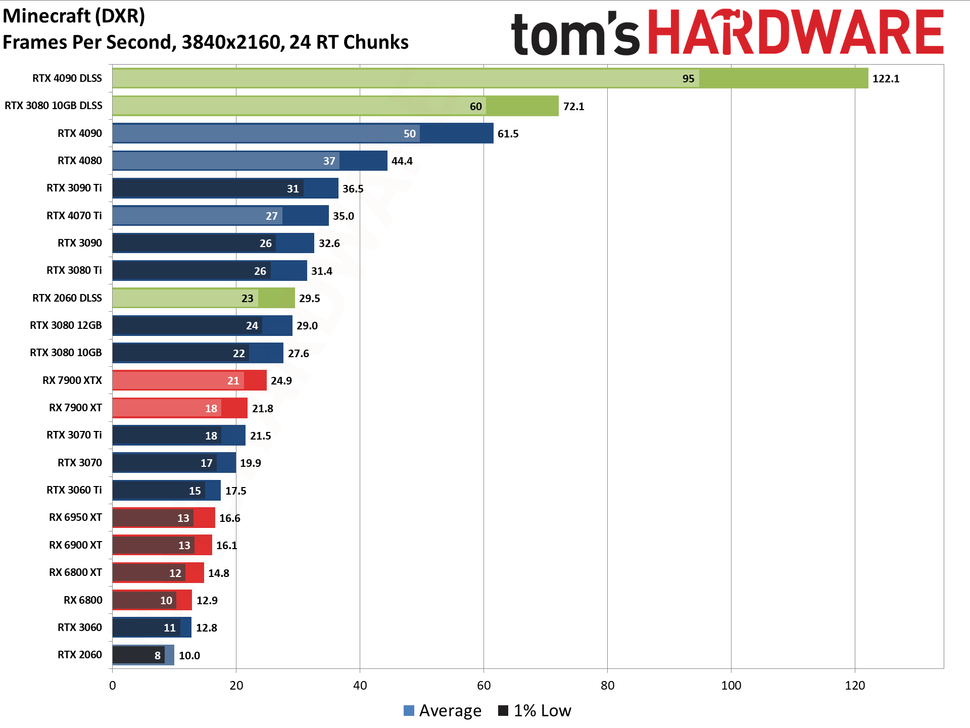 Minecraft RTX GPUs Benchmarked: Which Runs It Best in 2023? | Tom's ...