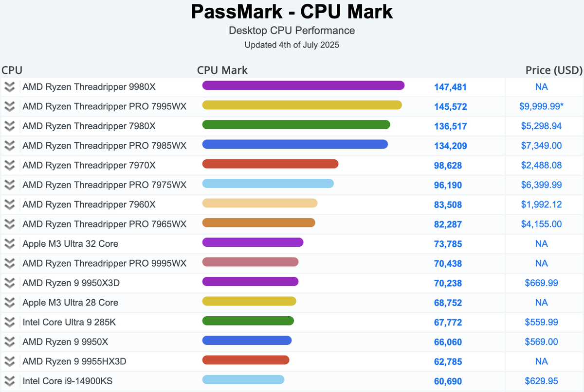 New AMD Ryzen Threadripper smashes PassMark record — 9980X scores ...