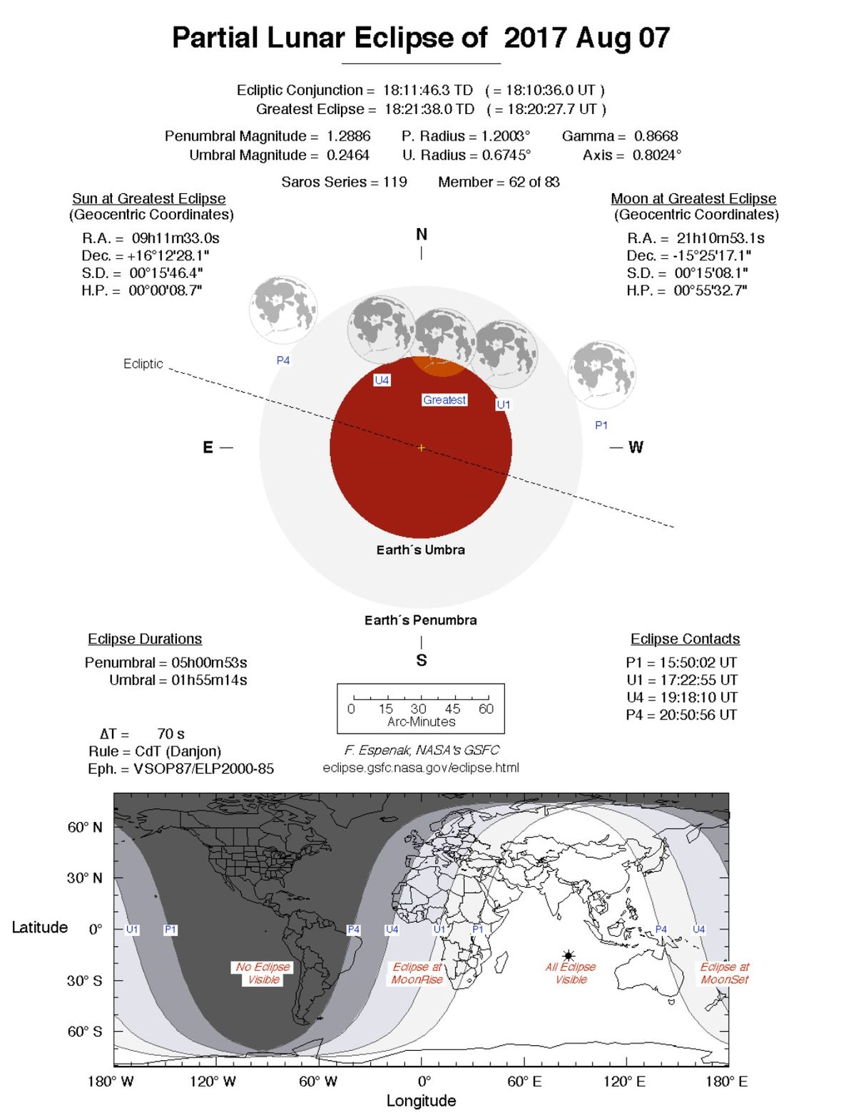Prelude to the 2017 Total Solar Eclipse: A Partial Lunar Eclipse Occurs ...