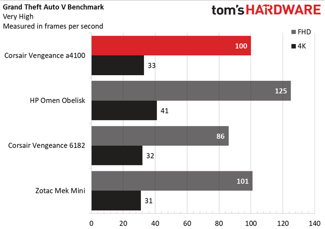 Corsair Vengeance a4100 Review: Ryzen Stream Machine | Tom's Hardware