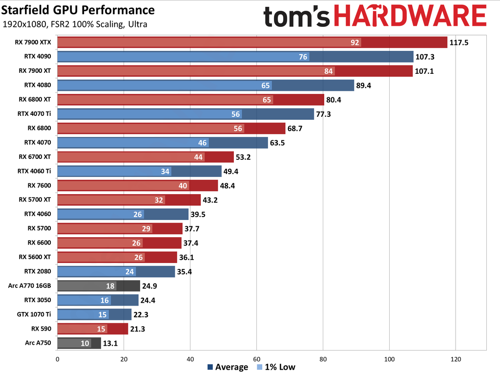Starfield PC Performance: How Much GPU Do You Need? | Tom's Hardware