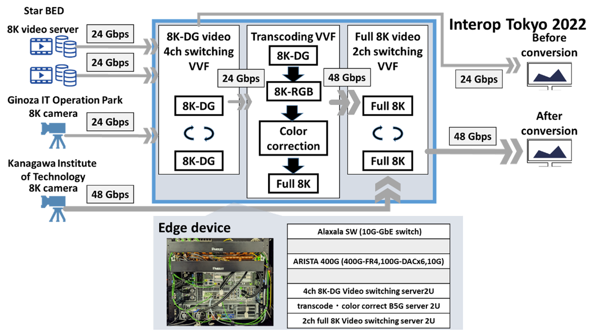 Japan’s KAIT to Demo Remote Production of Uncompressed 8K Video | TV Tech