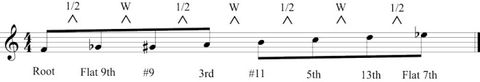 Double diminished chords and scales explained | MusicRadar