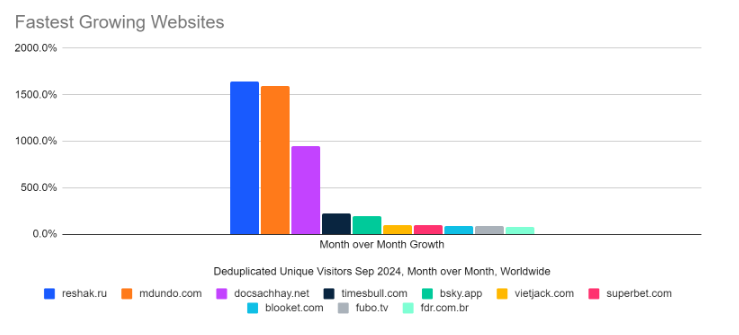 These are the most popular websites right now - and they might just ...