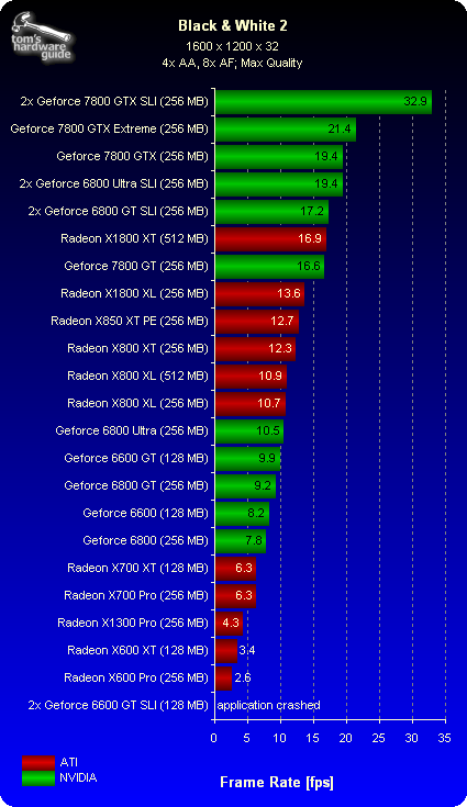 Black & White 2 - VGA Charts VIII: PCI Express Winter 2005 | Tom's Hardware
