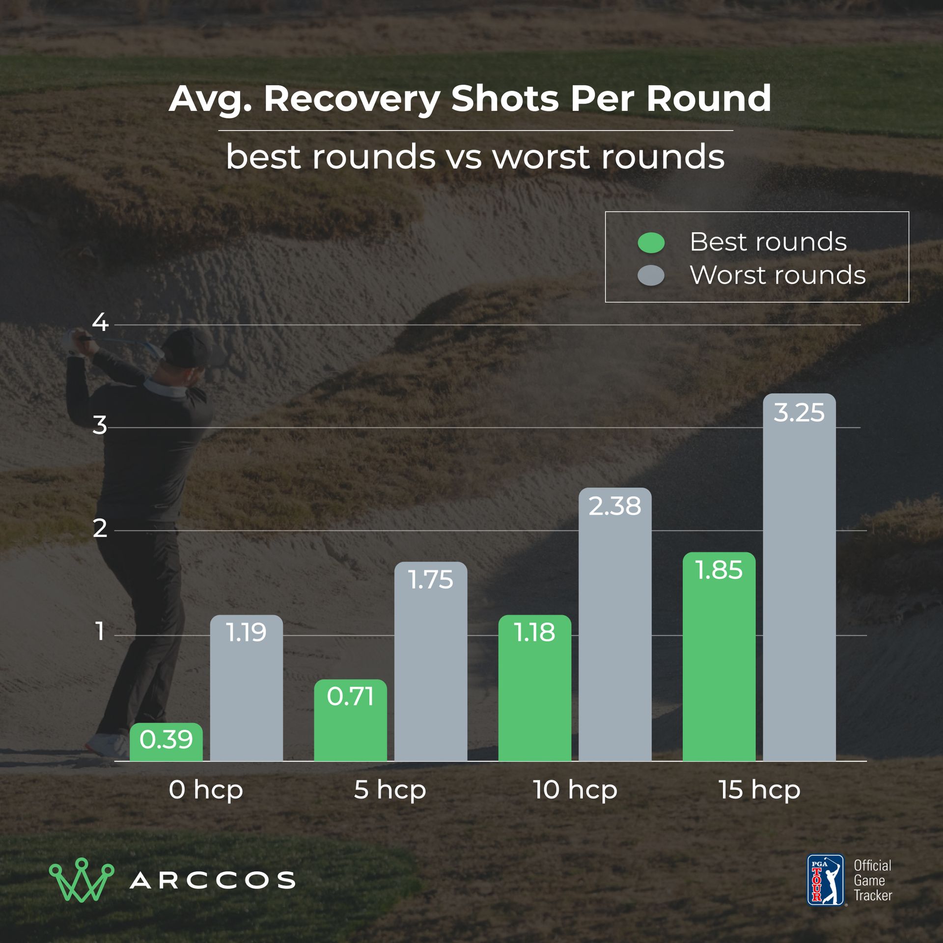 How Many Strokes Do Amateur Golfers Lose Due To Wayward Shots? | Golf ...