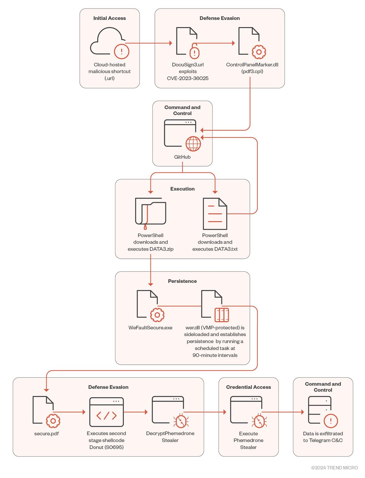 This data-stealing Windows malware bypasses Defender, but protecting ...