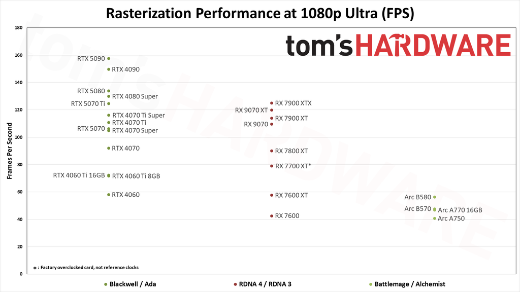 RTX 5090 Founders Edition is now in stock in the UK — flagship GPU returns at MSRP | Tom's Hardware