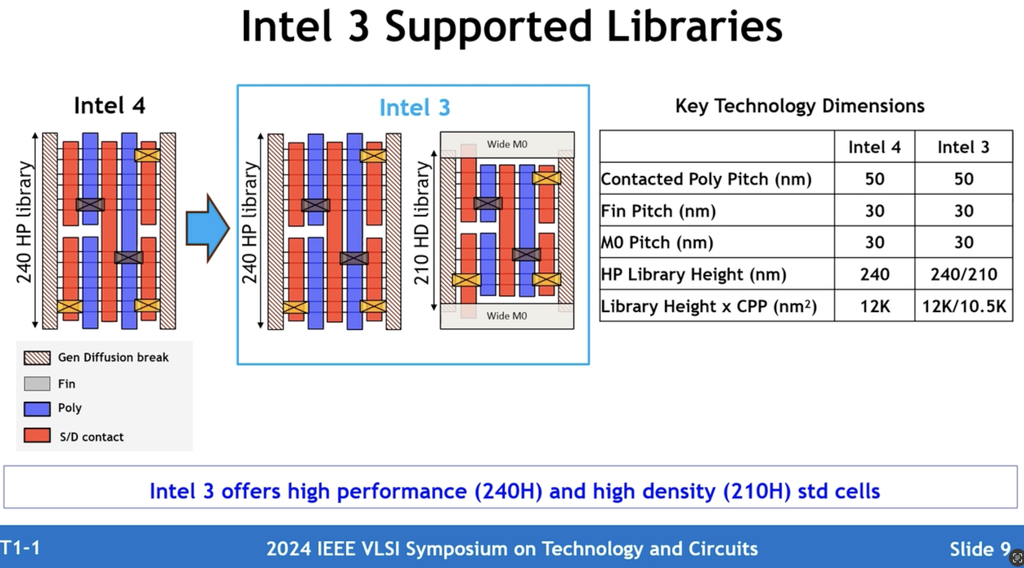 Intel 3 '3nm-class' process technology is in high-volume production ...