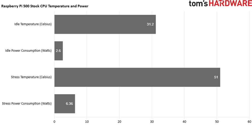 Raspberry Pi 500 Review: The keyboard is the computer, again | Tom's ...