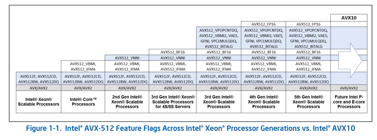 Intel's New AVX10 Brings AVX-512 Capabilities to E-Cores | Tom's Hardware