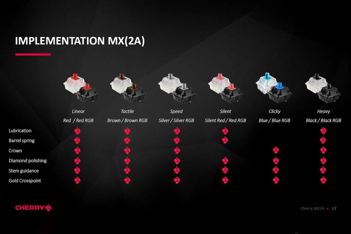 Cherry's new MX2A mechanical keyboard switch is good for 100 million ...