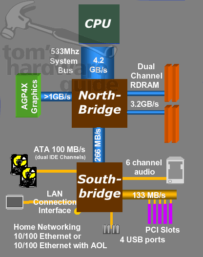 The Basics: The Structure Of A Chipset - Under The Hood: 140 Chipsets ...