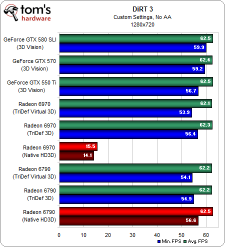 Benchmark Results: DiRT 3 - Stereo Shoot-Out: Nvidia's New 3D Vision 2 ...
