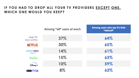 Live TV From a Pay TV Service Remains The Most Common First Stop For ...
