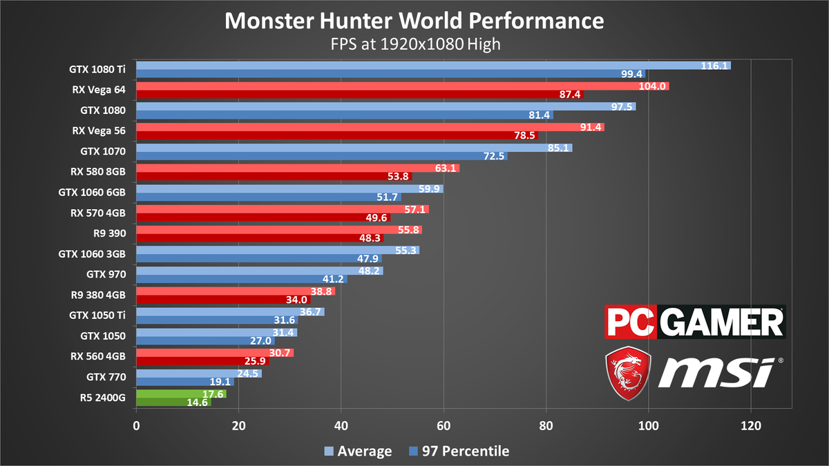 Monster Hunter: World PC requirements and what you need for 60 fps | PC ...