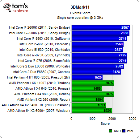 Benchmark Results: 3DMark 11 - Tom's CPU Architecture Shootout: 16 CPUs ...