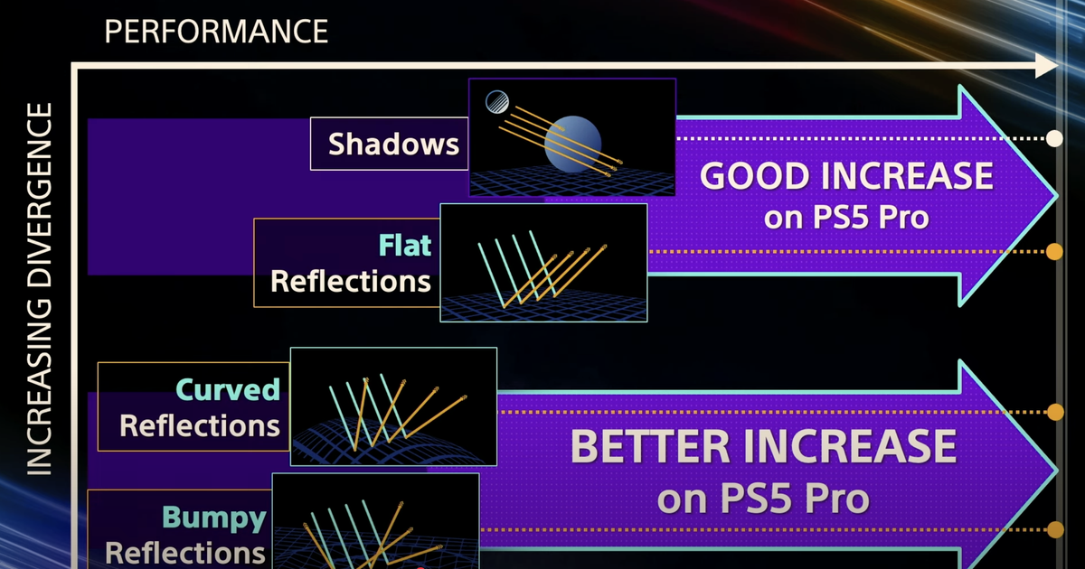 Sony says the GPU in the PS5 Pro is mostly very old tech but previews ...