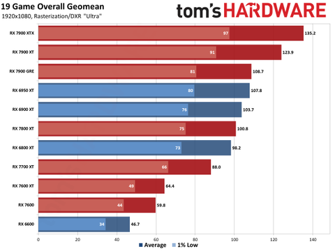 AMD RDNA 3 and Radeon RX 7000-series GPUs: Everything we know | Tom's ...