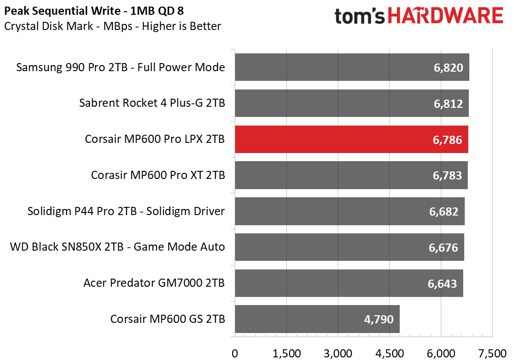 2TB Performance Results - Corsair MP600 Pro LPX SSD Review: Another Day, Another Drive - Page 2 ...