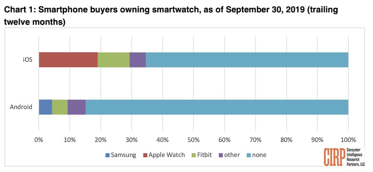 35% of iPhone users have a smartwatch, compared to just 16% of Android ...