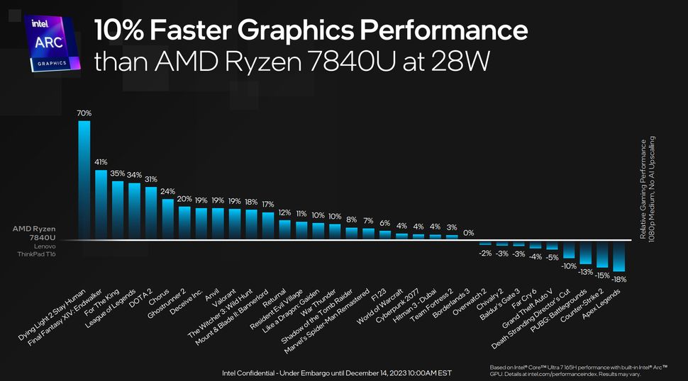 Intel shows integrated Arc GPU for Meteor Lake is 10% faster than AMD ...