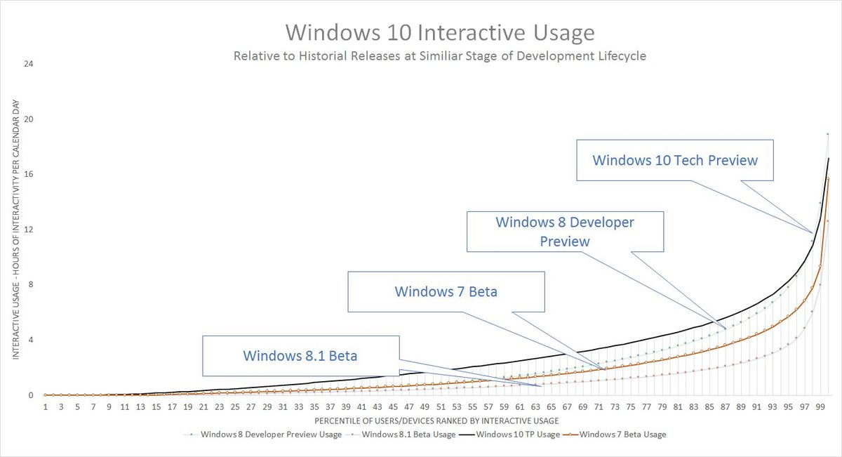 Microsoft says there are 450,000 'highly active' Windows 10 preview ...