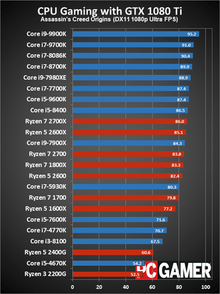 Best CPU for gaming 2019: perfect for gaming PC builds | PC Gamer