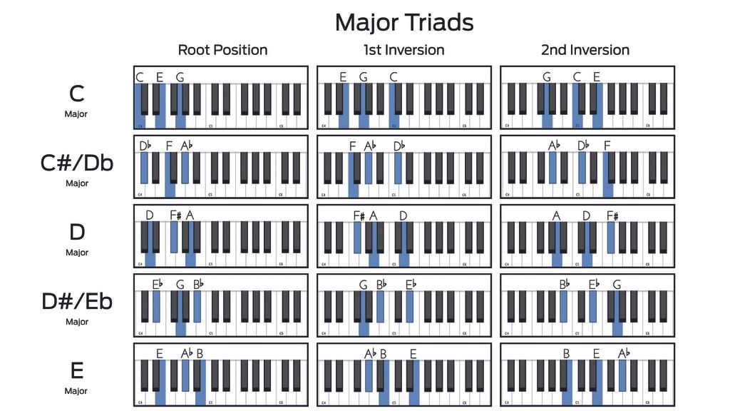 Major and minor triad chord charts: root positions and inversions on a ...
