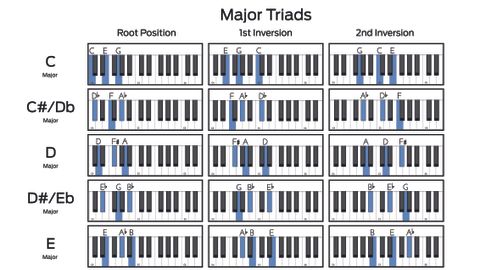 Major and minor triad chord charts: root positions and inversions on a ...