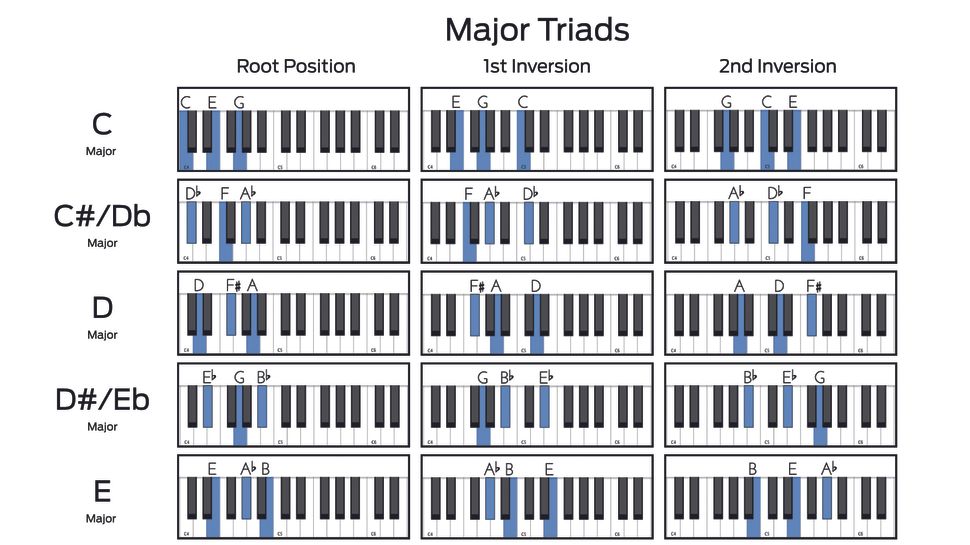 Major and minor triad chord charts: root positions and inversions on a ...