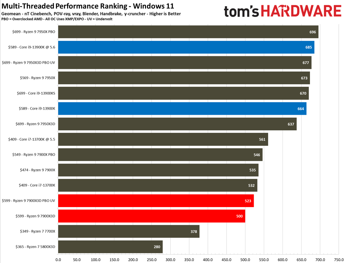 AMD Ryzen 9 7900X3D Productivity Benchmarks - AMD Ryzen 9 7900X3D Review: 3D V-Cache's Forgotten ...